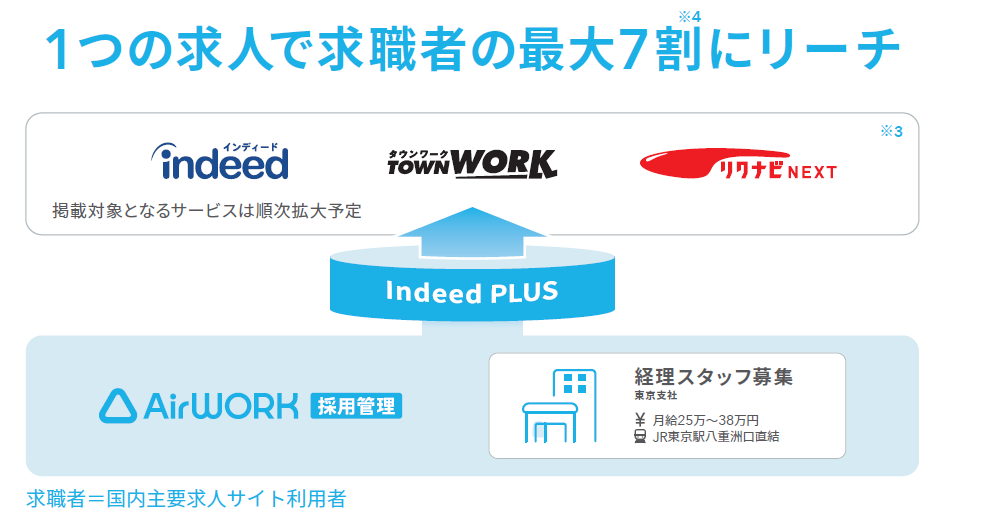 【応募効果UP】IndeedPLUSって…導入した方がいいの？